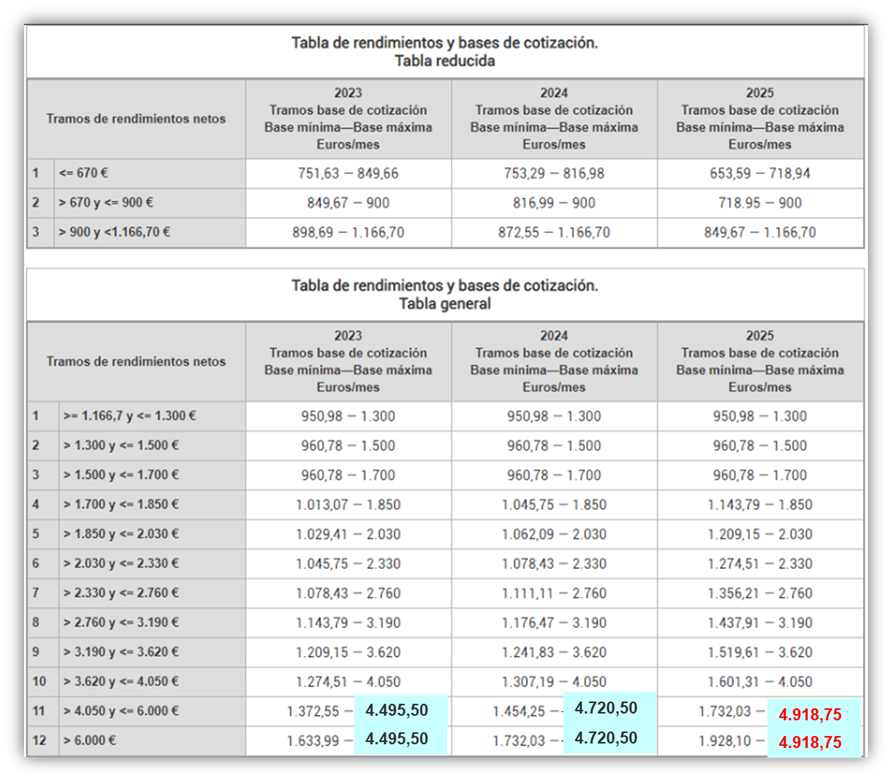 Nuevas bases de cotización y cuotas para trabajadores autónomos en 2025